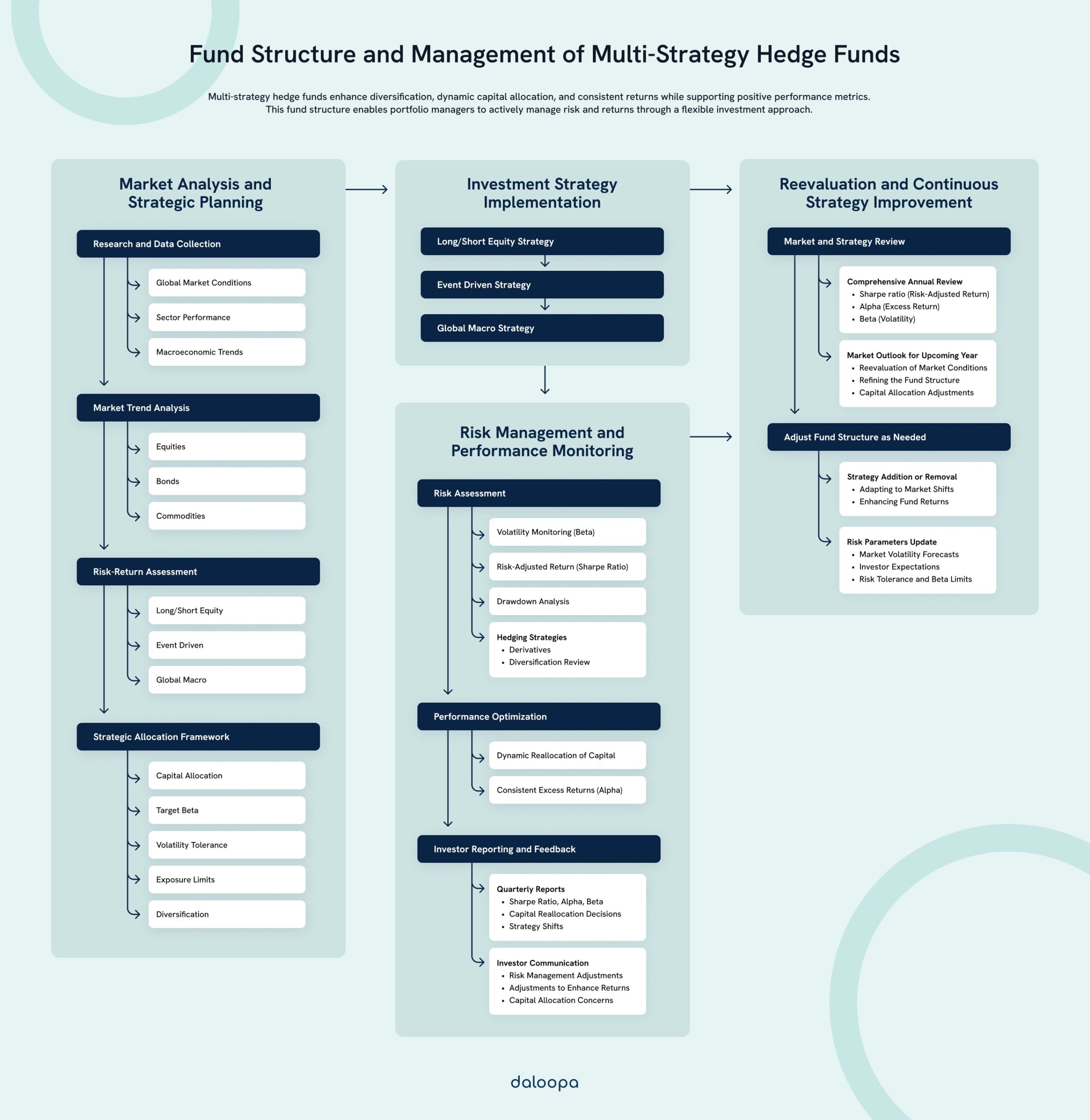 Multi-Strategy Hedge Funds: An Overview