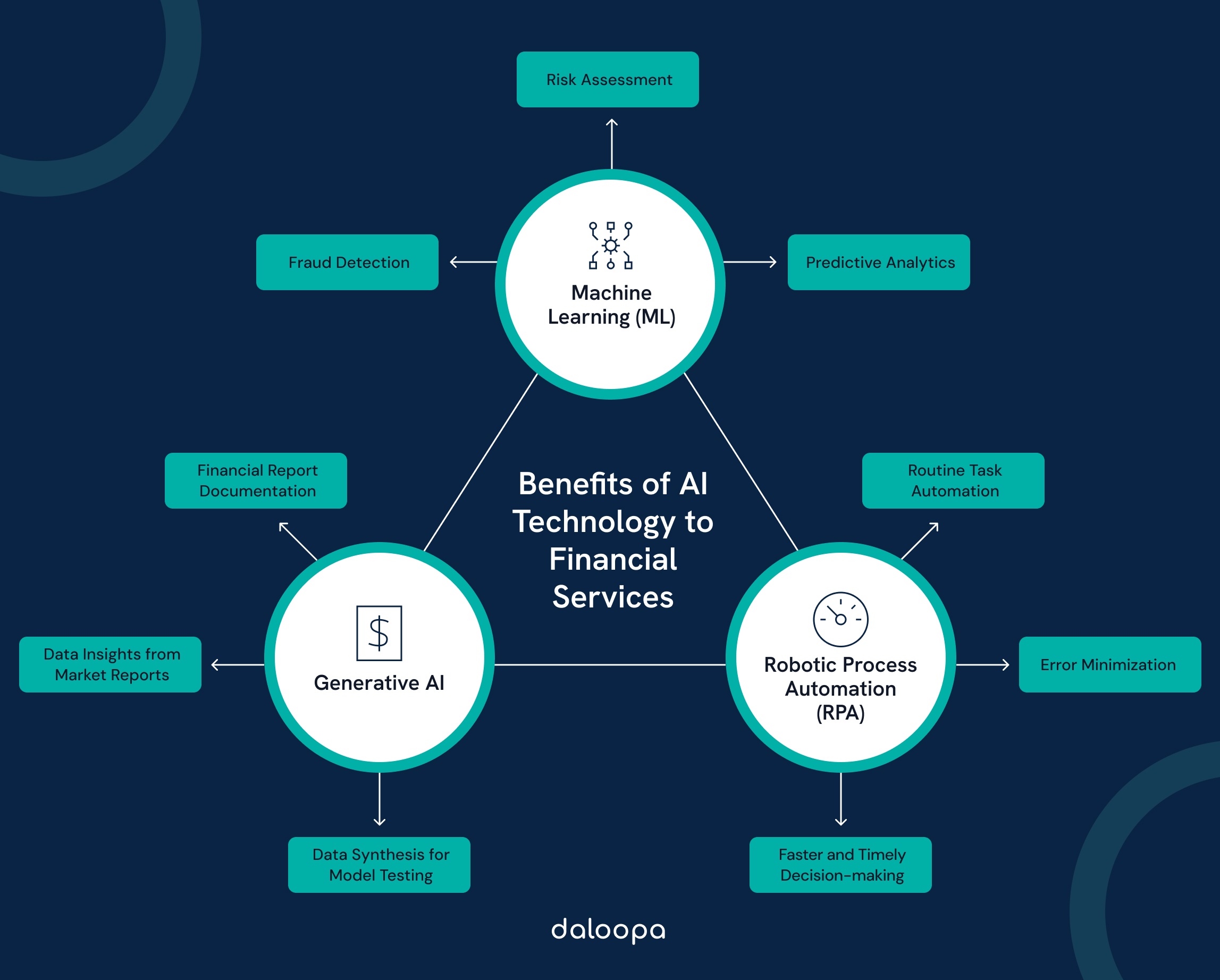 The Role of AI in Transforming Financial Services